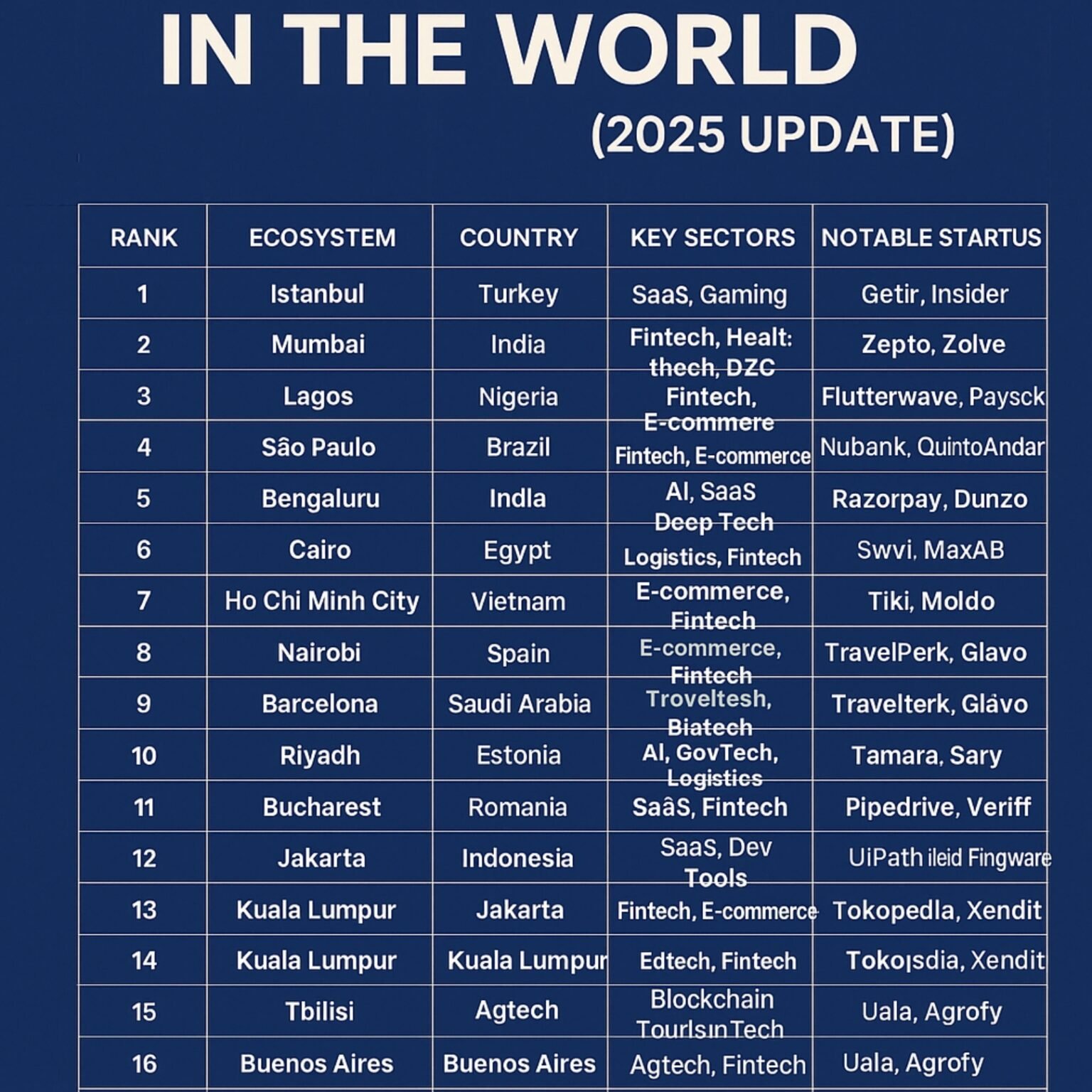 Top 20 Emerging Startup Ecosystems In The World (2025 Update) - The ...